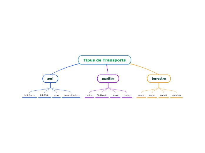 Tipus de Transports - Mind Map